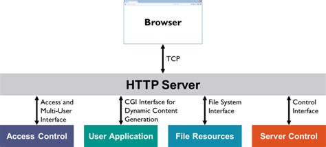 network component server