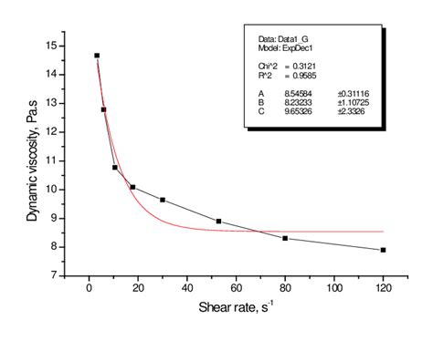The Dependence Of Dynamic Viscosity On Shear Rate At 90°c 1 G