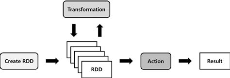 resilient distributed datasets on apache spark download scientific