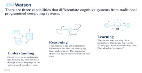 wayblazer cognitive computing application powered by ibm watson and neo4j