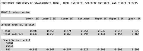 Structural Equation Modeling Sem Using Mplus Indirect Effects