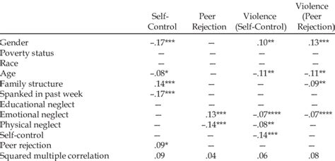 Standardized Regression Coefficients Of Significant Paths Download Table
