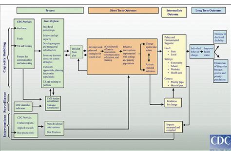 Division For Heart Disease And Stroke Prevention State Program