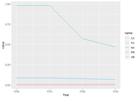 [solved] temporal time series in ggplot with multiple variables r