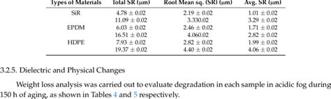 Surface Roughness Parameters Of All Samples Under Various Environmental