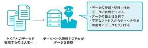 データベースの基本を図解！ データベースの特徴や導入するメリットは？ Codezine（コードジン）