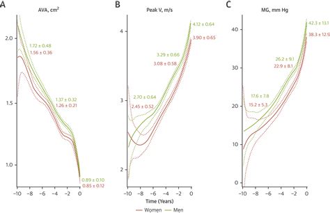 Sex Differences In Lv Remodeling And Hemodynamics In Aortic Stenosis