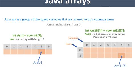 arrays in java qavalidation