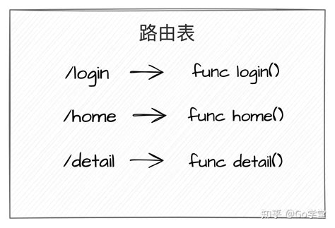 「go工具箱」一文读懂主流web框架中路由的实现原理 知乎