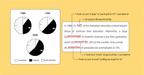 Từ Vựng Và Cấu Trúc Câu Trong Ielts Writing Task 1 Dạng Pie Chart Biểu