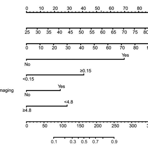 Nomogram For Predicting Pca Based On The Training Cohort The Prostate