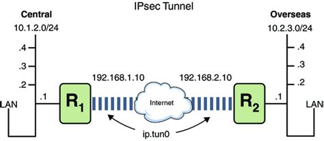 examples of protecting a vpn with ipsec by using tunnels in tunnel mode