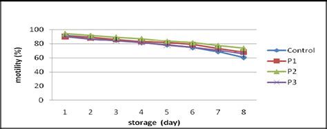 Sperm Motility And Viability Telegraph