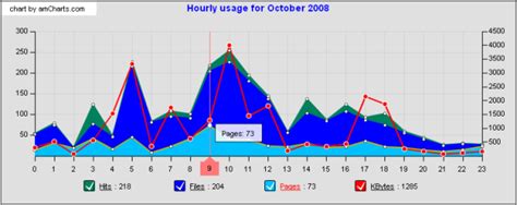 andre s blog flash charting not too flashy