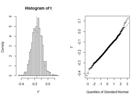 R Bootstrap Statistics And Confidence Intervals Ci Tutorial Datacamp