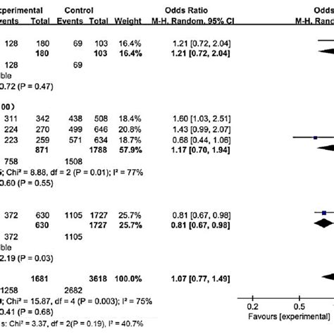 Forest Plot Subgroup Analyses Based On Sample Size Download