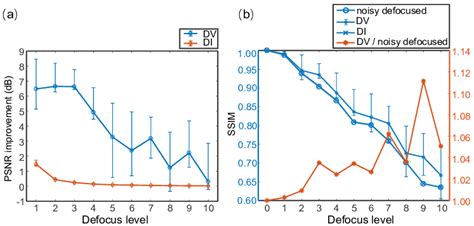 A Psnr Improvement For Dv And Di Deconvolved Images In The Curves