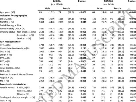 Sex Differences Stratified By Diagnosis Download Scientific Diagram