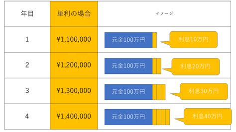 単利と複利の違いを分かりやすくグラフで解説【図解付き】