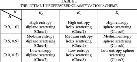 table i from unsupervised classification of polsar images using