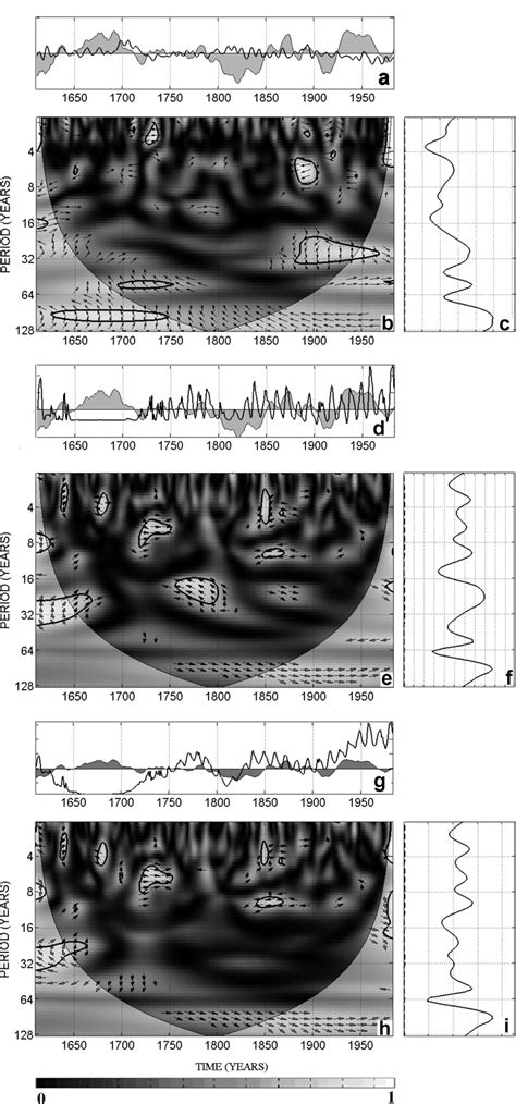 A Time Series Of The Amo Shaded Area And The 10 Be Isotope B