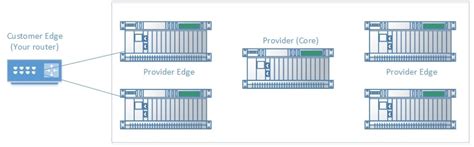 how to buy vpls wan services from providers