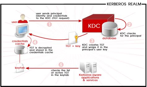 chapter 3 using kerberos red hat enterprise linux 6 red hat customer