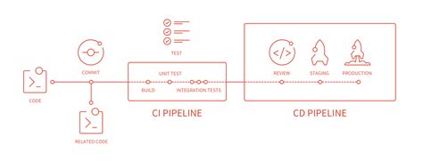 deploy gitlab project repository to heroku app with continuous