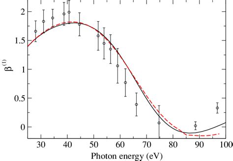 The Asymmetry Parameter β 1 For The Angular Distribution Of