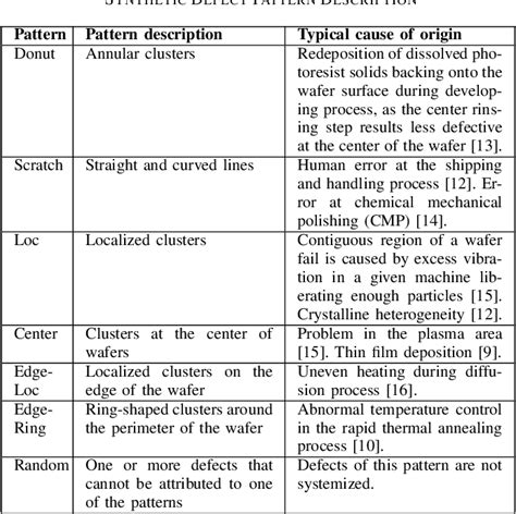 Table I From Classification Of Wafer Maps Defect Based On Deep Learning