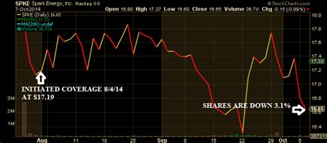 The Spark Energy Bull Thesis Remains Intact But Q3 Is Make Or Break For