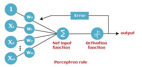 Perceptron In Machine Learning Javatpoint