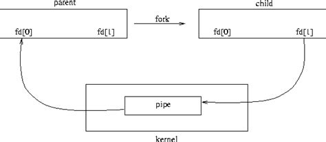 introduction to linux create pipe with c in linux part 12 15