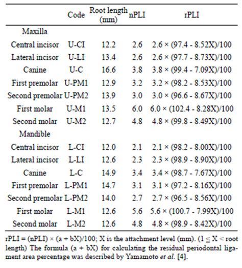 proposed score for occlusal supporting ability