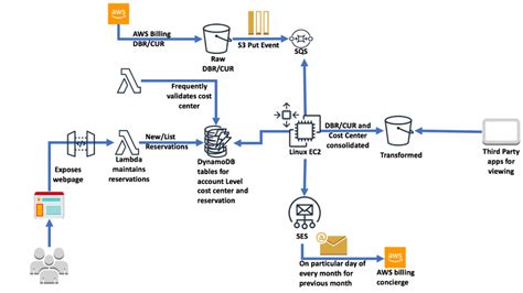 handling aws chargebacks for enterprise customers aws architecture blog