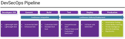 how to integrate automated ast tools in your ci cd pipeline synopsys