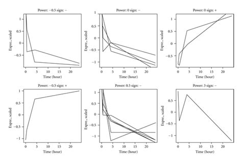 Time Course Expression Patterns For The 15 Significant Genes Plotted