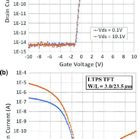 Transfer Characteristics Of Tfts A Oxide Tft W L 4 5 4 5 µm B