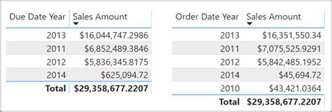 handling multiple date columns in power bi istore info