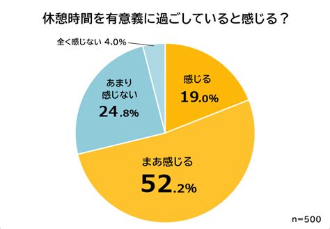 仕事の休憩時間の過ごし方は？働く男女500人への調査結果をランキング形式で紹介！ 株式会社ビズヒッツ