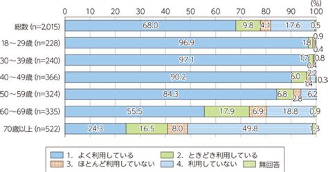 高まるシニア層のec利用率 成功につながるサイトの運用方法を解説 B2bタイムライン「プロモーション」「コンサルティング」に関する記事