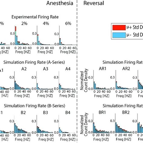 Firing Rate Distributions For Different Levels Of Anesthetic