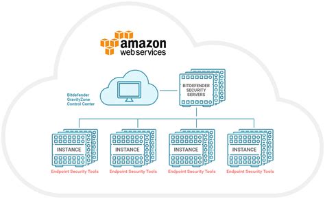 bitdefender security for amazon web services