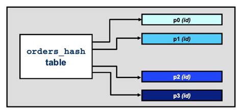 Beginners Guide To Mysql Partitioning