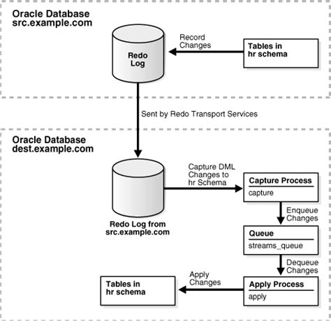 introduction to oracle streams
