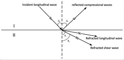 Schematic Diagram Of The Critical Refraction P Wave Principle