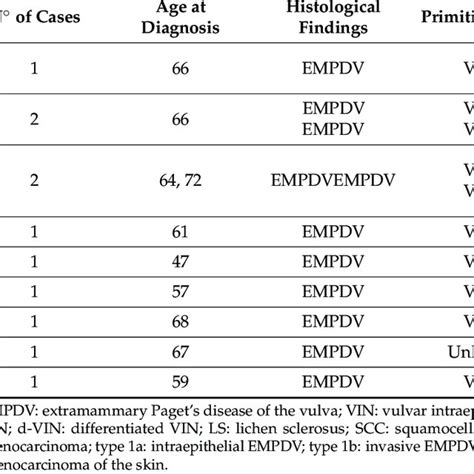 Pdf Extramammary Pagets Disease Of The Vulva And Concomitant