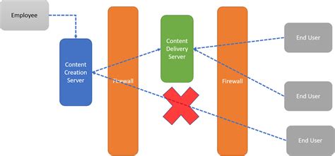 sitecore cms security the top 5 steps you need to take to secure your