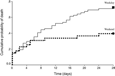 Circaseptan Variation In Case Fatality Rate For Patients With Acute