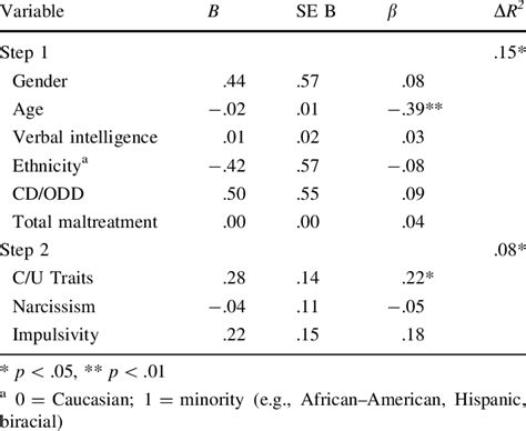 summary of hierarchical regression analysis for rates of seclusion